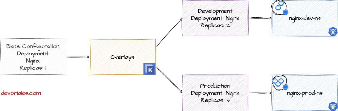 Learn Kubernetes Customization With Kustomize 3375